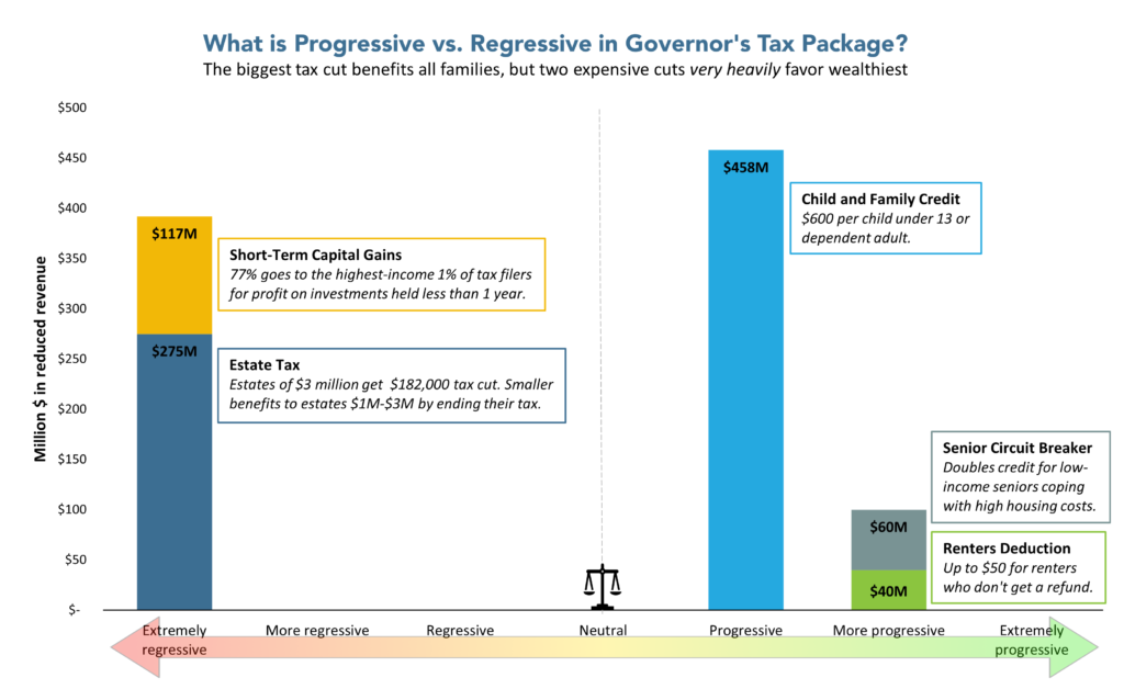 What’s Progressive and What’s Not in Gov. Healey’s Tax Proposal ...