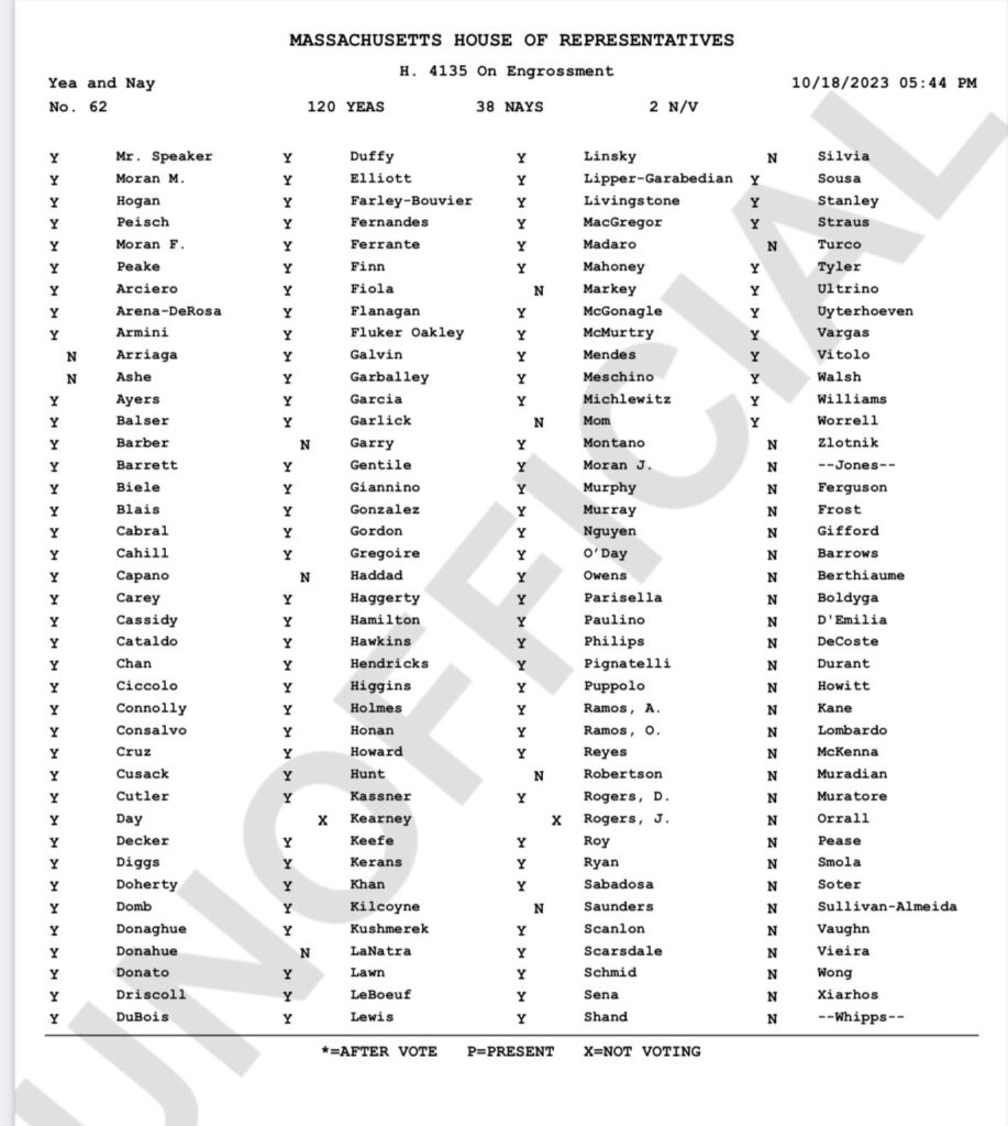 MA House Votes 120 to 38 to Strengthen State’s Gun Laws – Progressive Mass