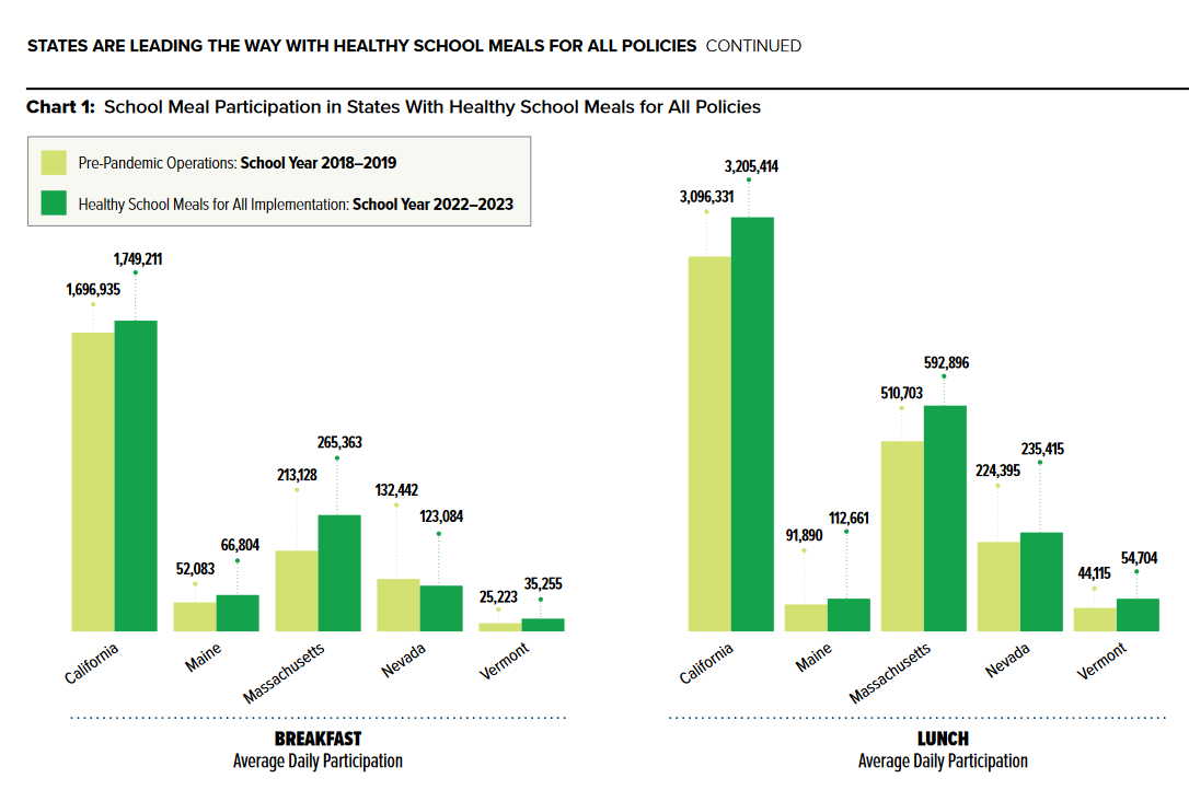 School Lunch Statistics
